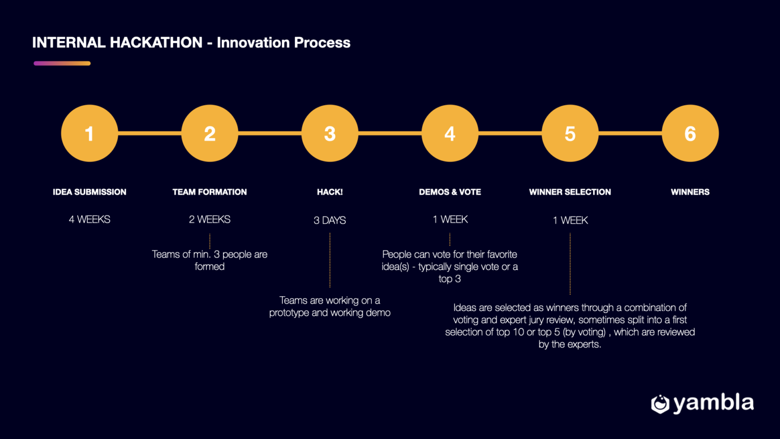 Navigating Idea Management Processes | Yambla